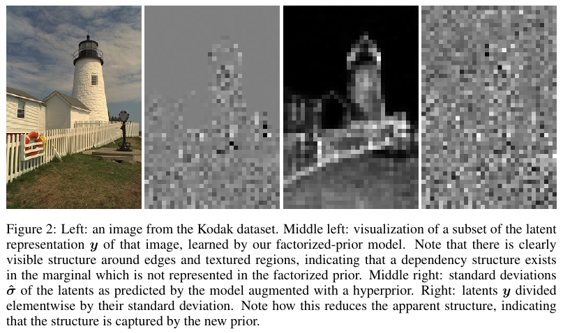 2018-ICLR-Variational image compression with a scale Hyper-prior | お前はどこまで見えている